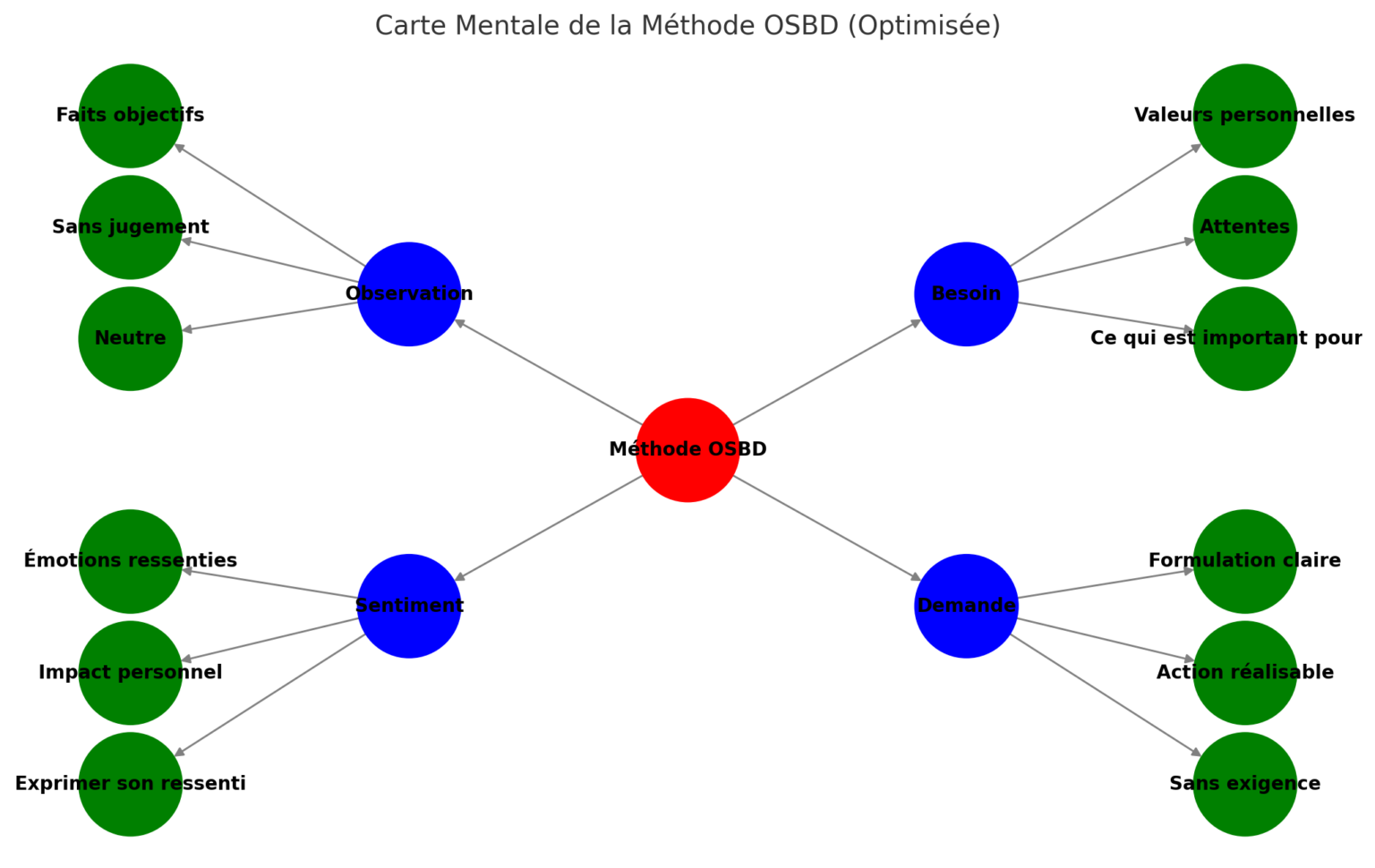 La méthode OSBD : Améliorer la qualité de vos échanges - LA COMPETENCE ...